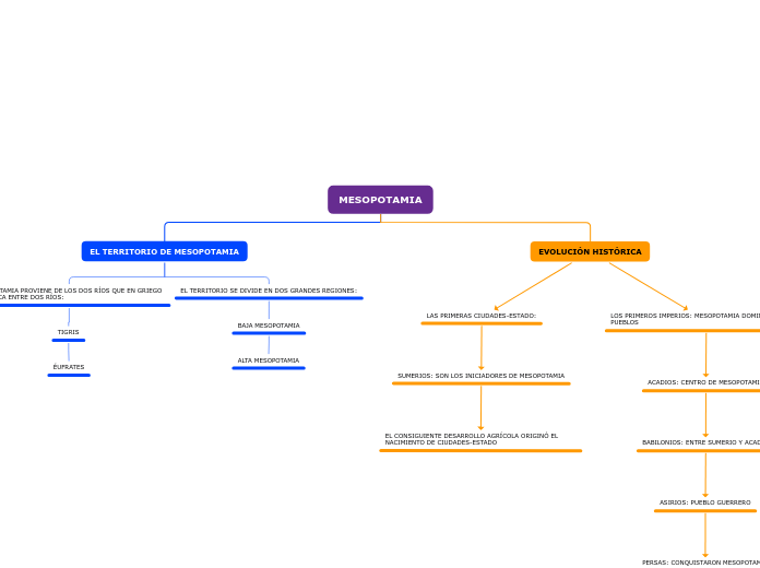 MESOPOTAMIA - Mind Map